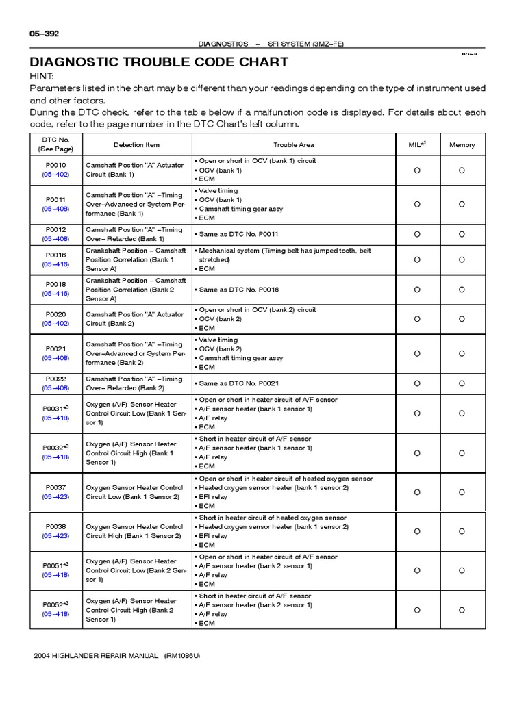 Diagnostic Trouble Code Chart: Diagnostics | PDF | Automatic ...