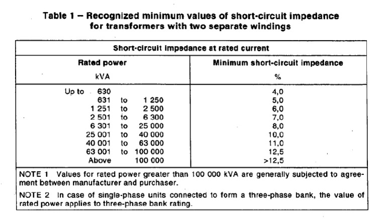 Trafos Impedancia - Norma Iec 60076-5 | PDF