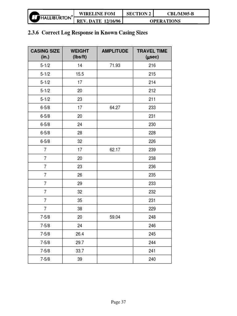 2.3.6 Correct Log Response in Known Casing Sizes: Casing Size (In ...