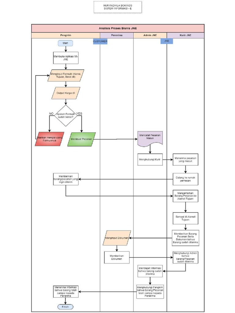 Proses Bisnis JNE | PDF