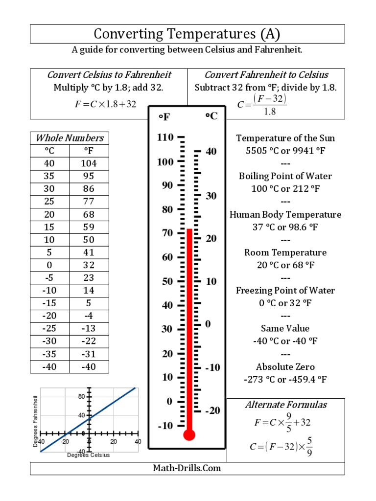 Converting Temperatures (A) : Convert Celsius To Fahrenheit Convert ...