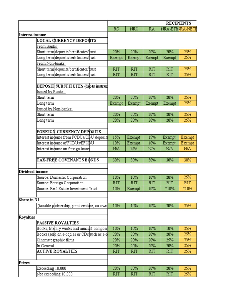 Summary of FWT Threshold | PDF | Interest | Investing