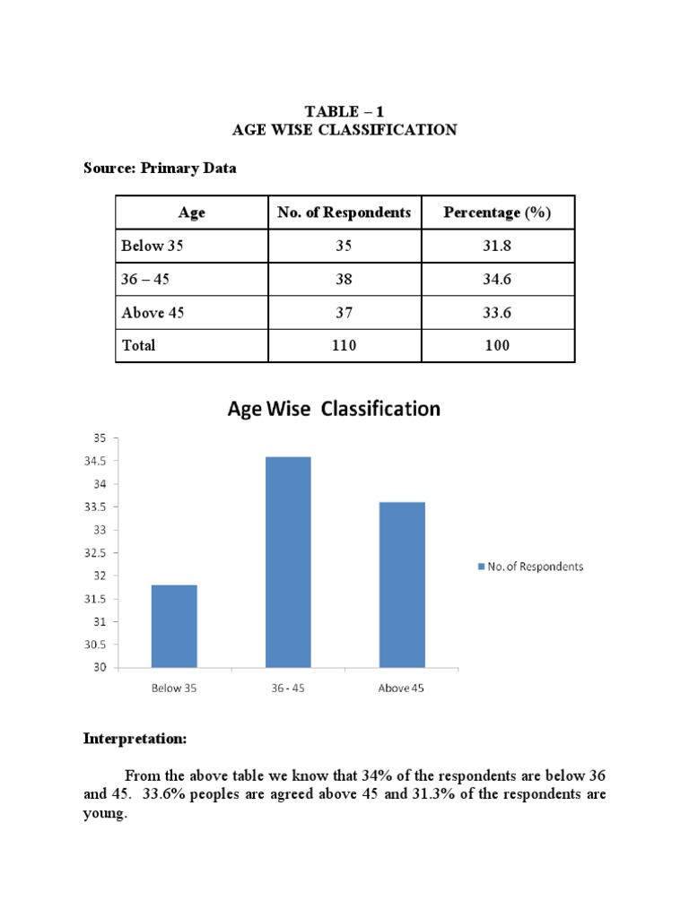 Table - 1 Age Wise Classification Source: Primary Data Age No. of ...