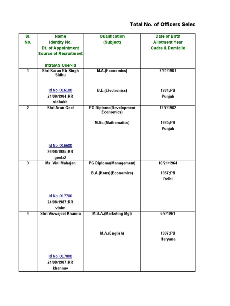 IAS Officers | PDF | Academic Degree | Titles