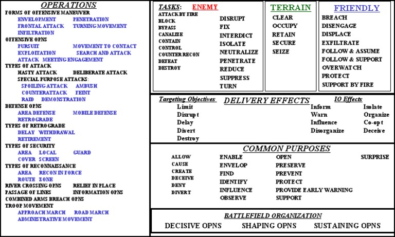Task Purpose Card | PDF | Reconnaissance | Battles