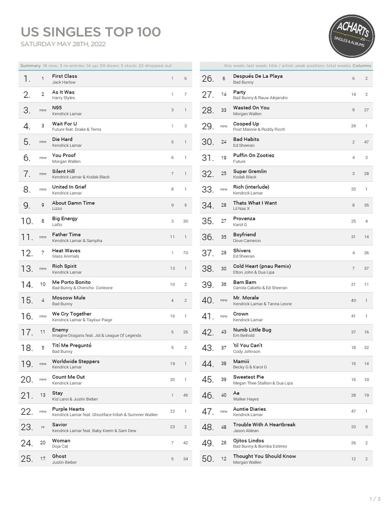 Us Singles Top 100: Saturday May 28Th, 2022 | PDF | Artists | Musical Groups