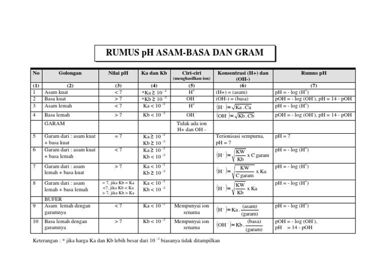 pH dan Rumus Asam Basa | PDF