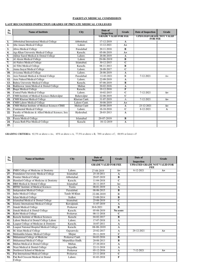 Grading Updates and Inspection Results for Private Medical Colleges in ...