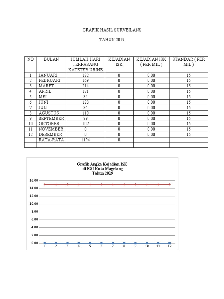 Grafik Hasil Surveilans Ke Rs Lestari | PDF