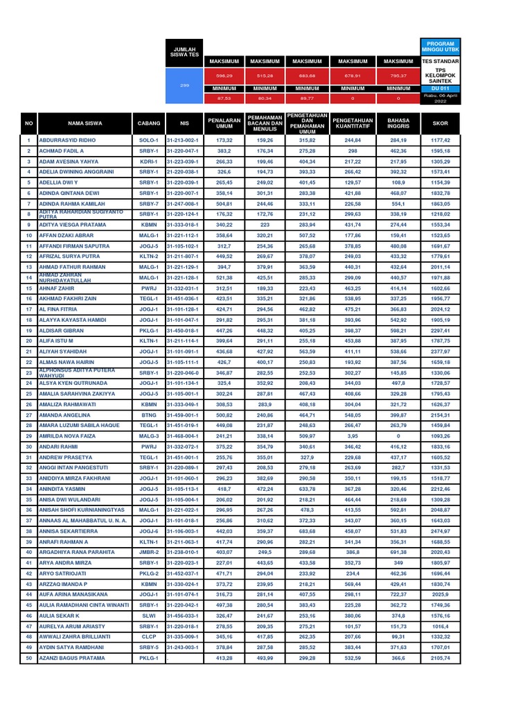 Nilai Tes Standart PM Saintek | PDF