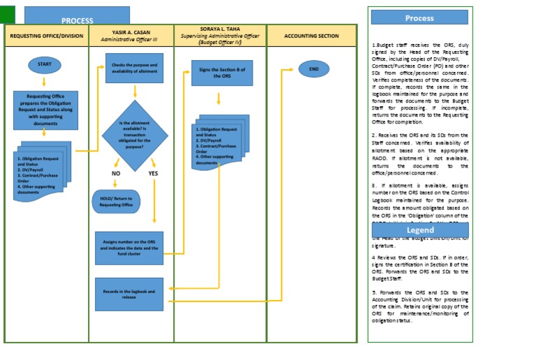 MFBM Budget Flowchart | PDF | Business | Economies