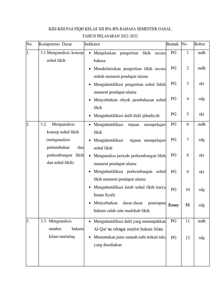 Kisi - Kisi Pas Fiqih Xii Ipa-Ips-Bhs 2021 | PDF