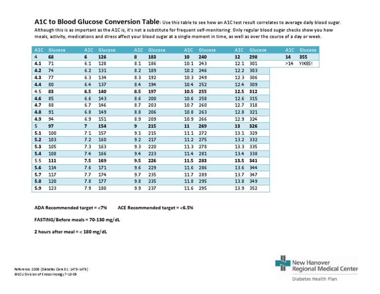A1C To Blood Glucose Conversion Table | PDF | Glycated Hemoglobin ...