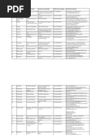 List of FCI Office | PDF | Malnutrition | Food And Drink