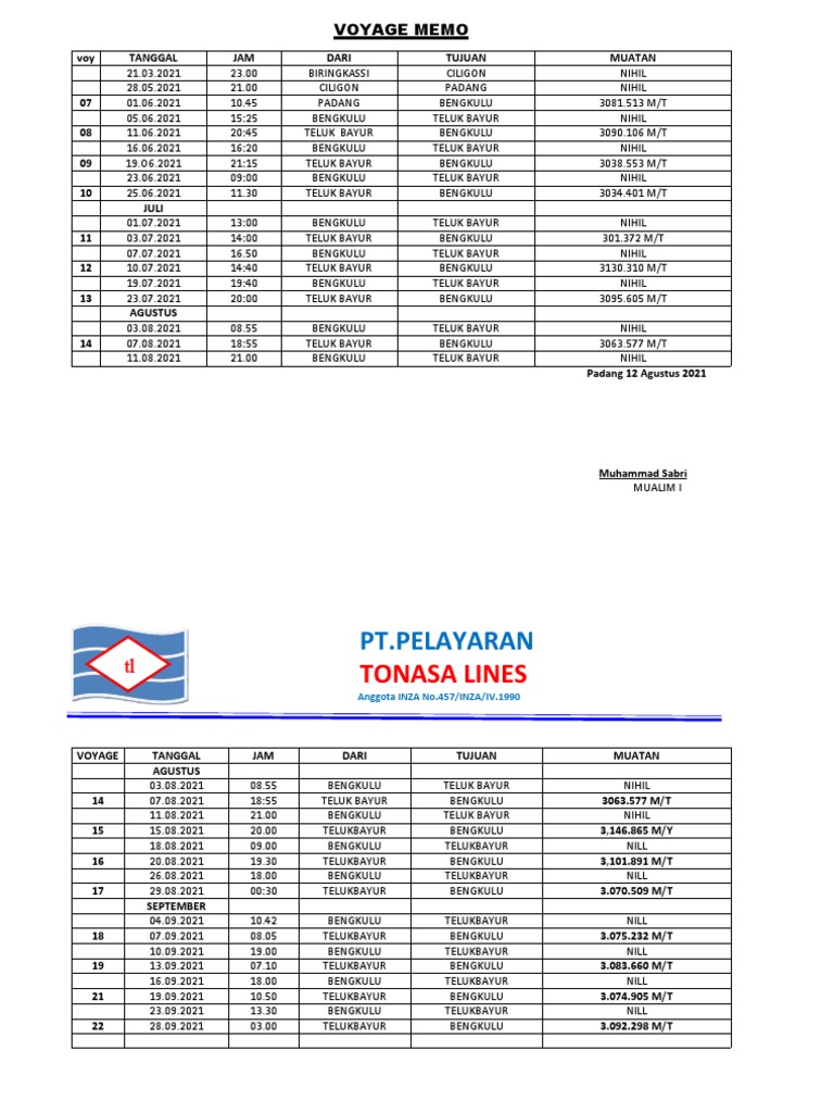 Memo Voyage Kapal PT. Pelayaran Tonasa | PDF | Griya & Taman | Sains ...