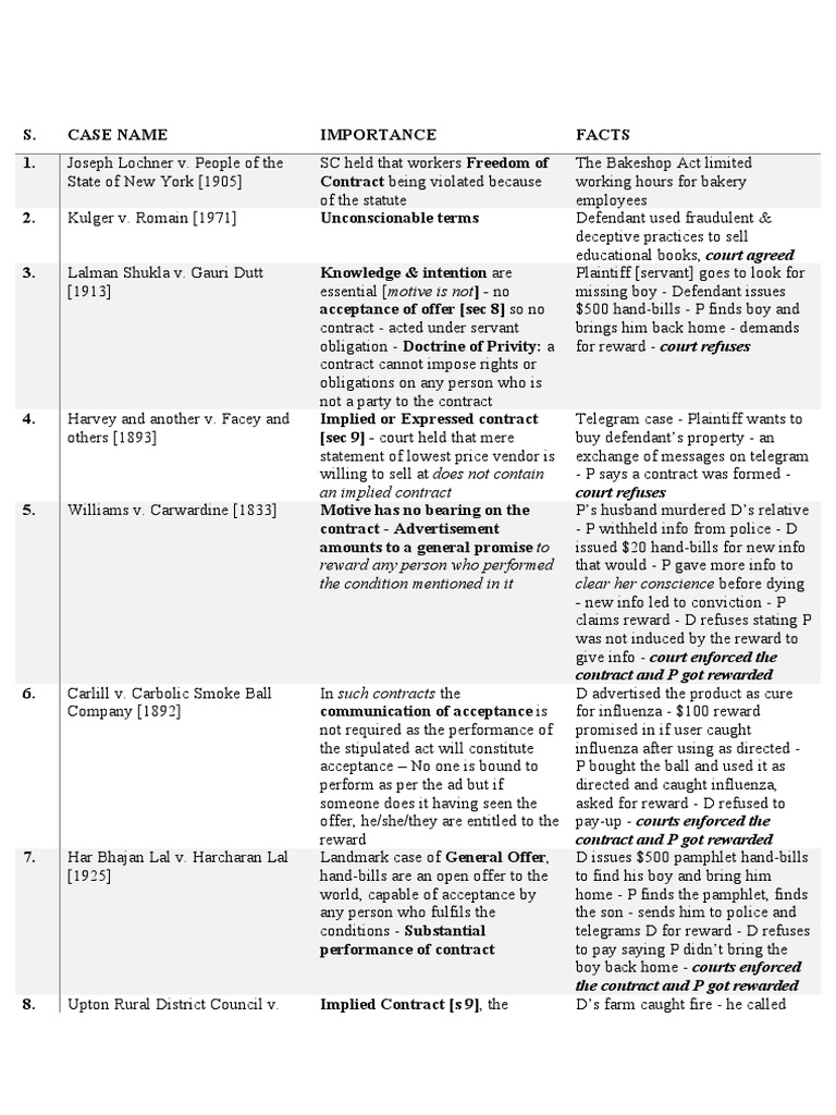 Key Contract Law Case Summaries | PDF | Offer And Acceptance ...