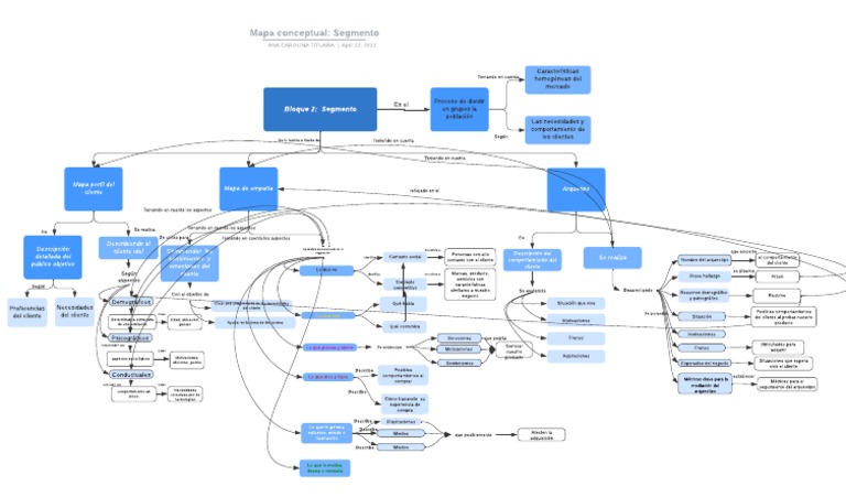 Mapa Conceptual - Bloque 2 | PDF | Comportamiento | Cliente