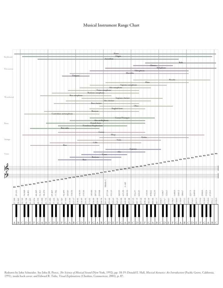 Musical Instrument Range Chart | PDF