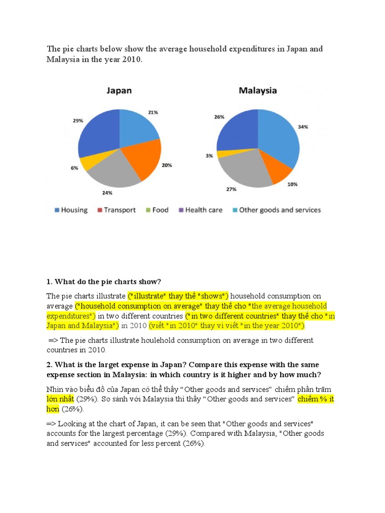 The Pie Charts Below Show The Average Household Expenditures in Japan ...