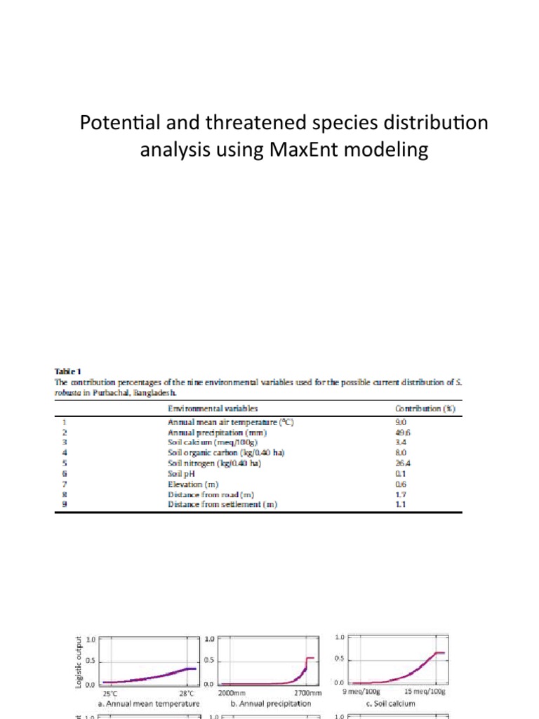 Potential and Threatened Species Distribution Analysis Using Maxent ...