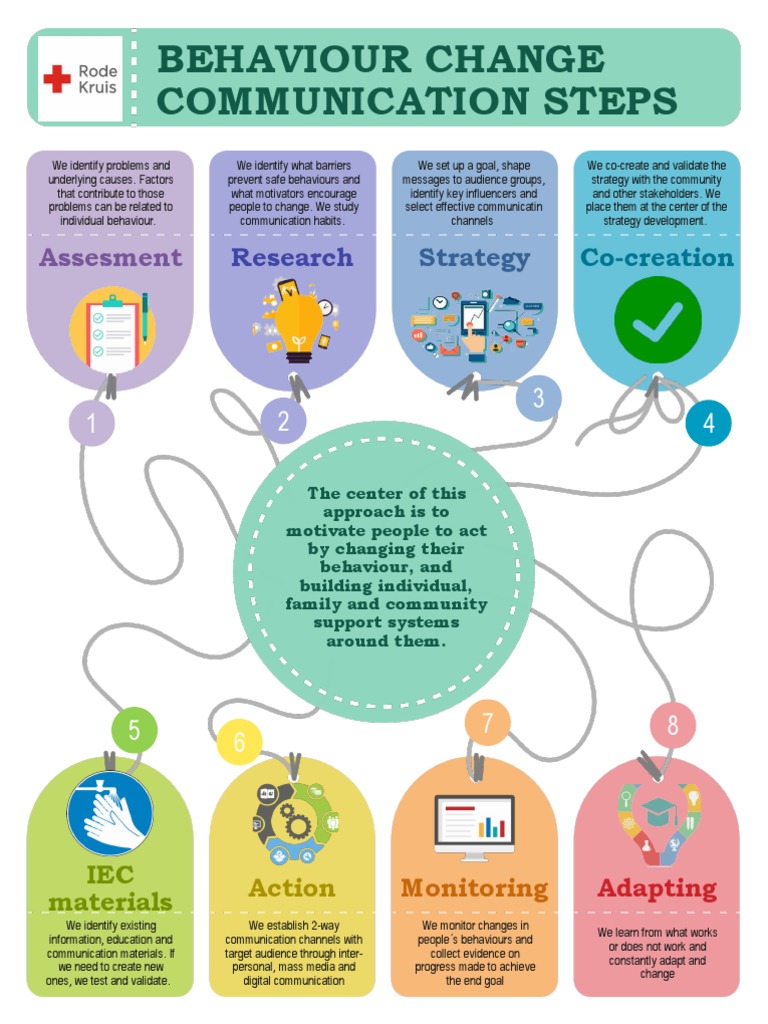 Steps in Behaviour Change Communication | PDF | Communication | Behavior