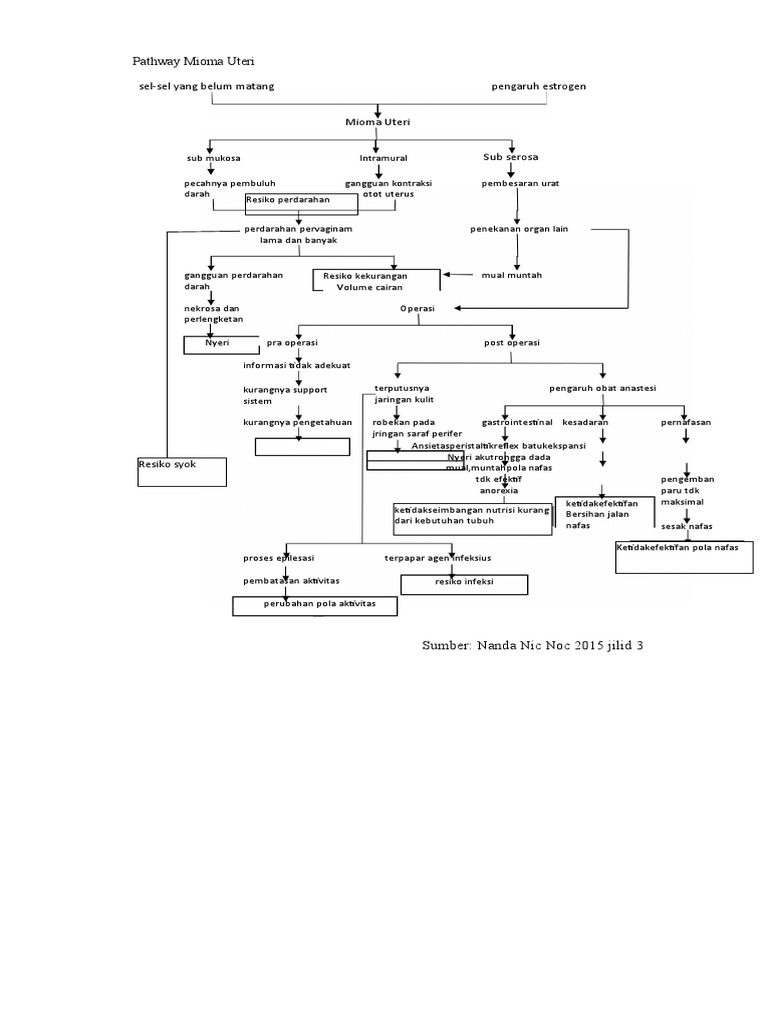 Pathway Mioma Uteri dan Komplikasinya | PDF