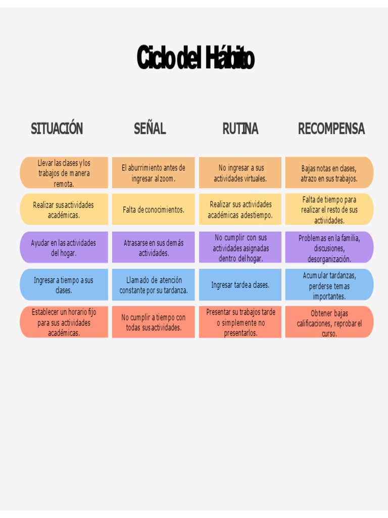 Ciclo Del Hábito | PDF