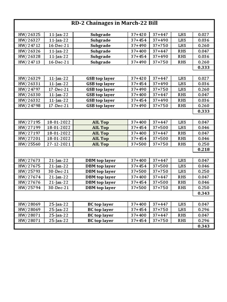 RD2 - March-2022 Bill Quantities | PDF