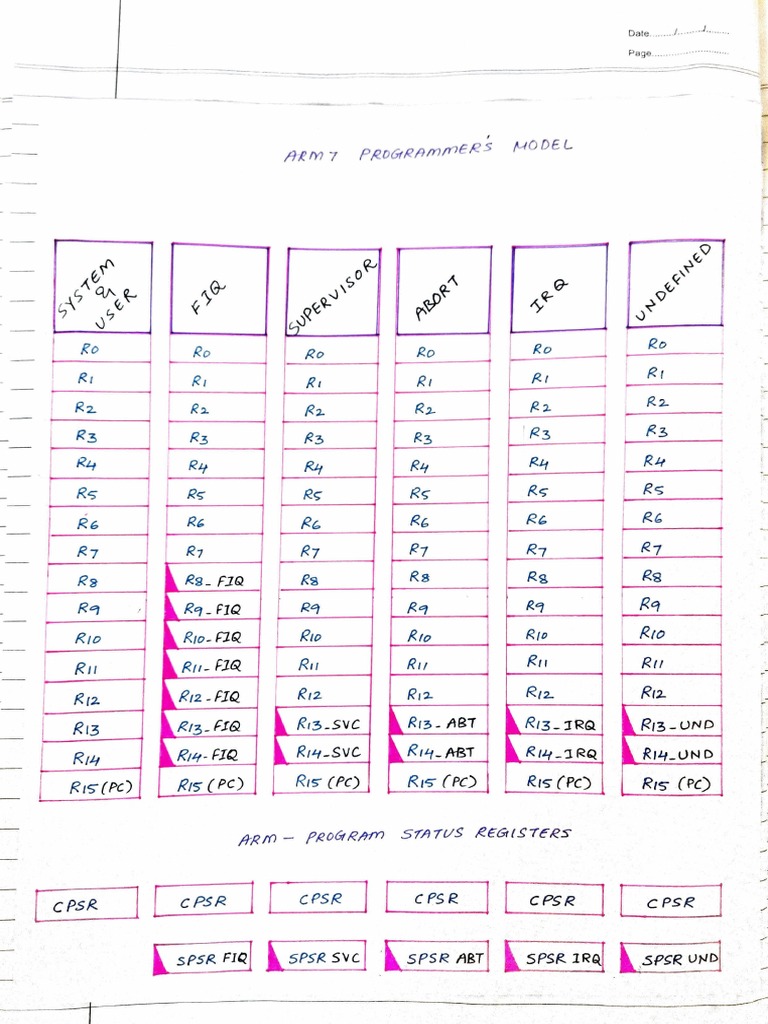 ARM 7 Programmers Model | PDF | Computer Data | Digital Electronics