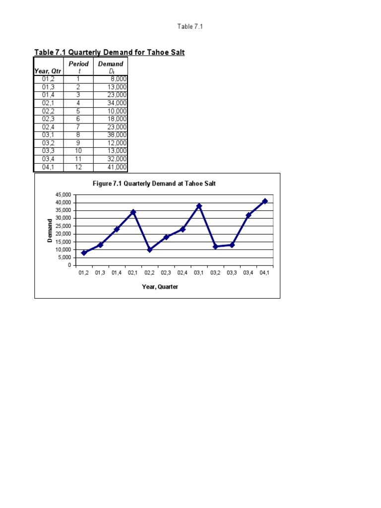 Chapter 7-Tahoe-Salt | PDF | Errors And Residuals | Forecasting