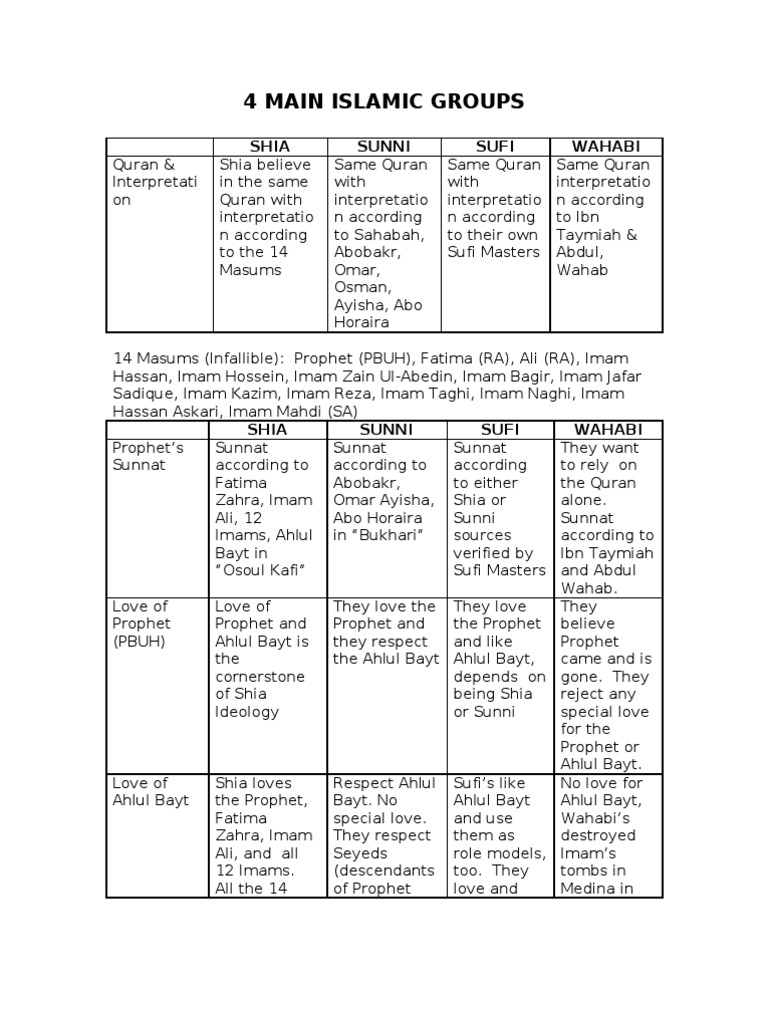 4 Main Islamic Groups | PDF | Shia Islam | Ahl Al Bayt