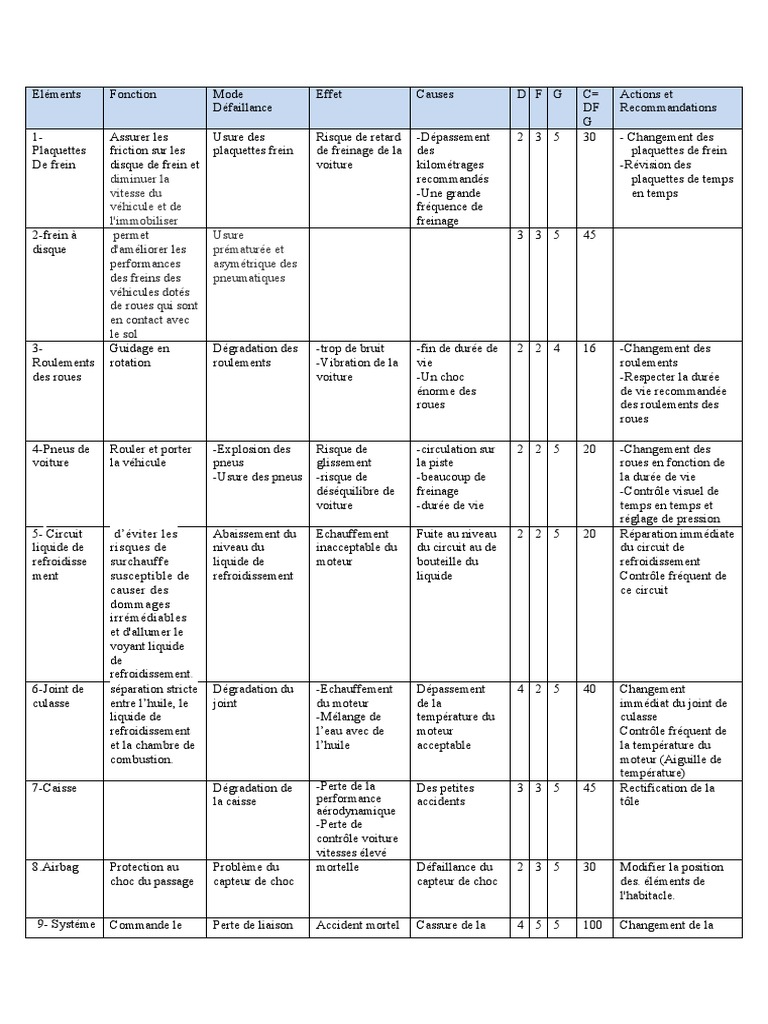 Amdec Voiture | PDF | Frein | Pneumatique (véhicule)