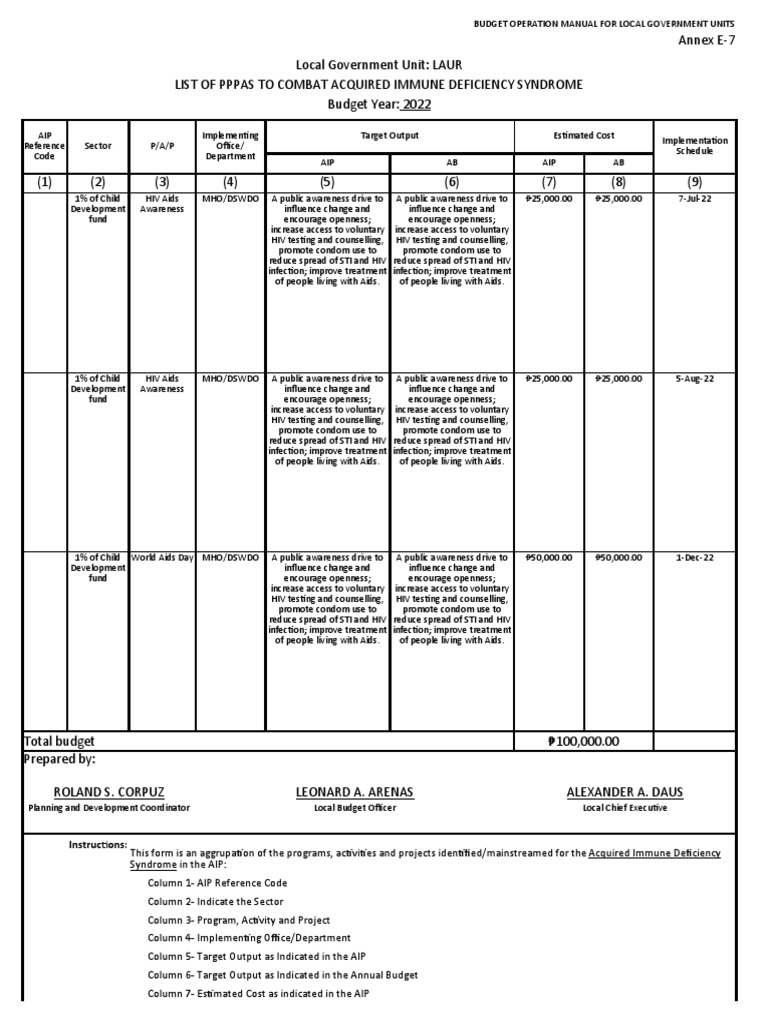 List of PPAS To Combat Acquired Immune Deficiency Syndrome | PDF | Safe ...