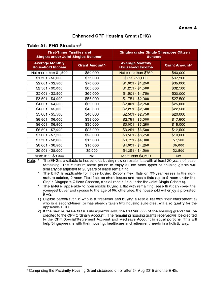 Annex A Enhanced CPF Housing Grant (EHG) Table A1: EHG Structure | PDF ...
