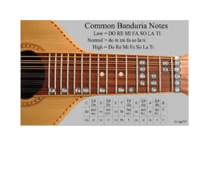 Banduria Chords | PDF