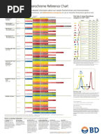 Abcam Fluorochrome Chart | PDF | Fluorophore | Fluorescence