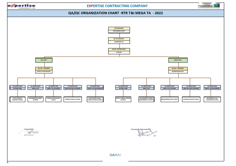 #5.2 RTR-QC Organization Chart Ta 2022 | PDF