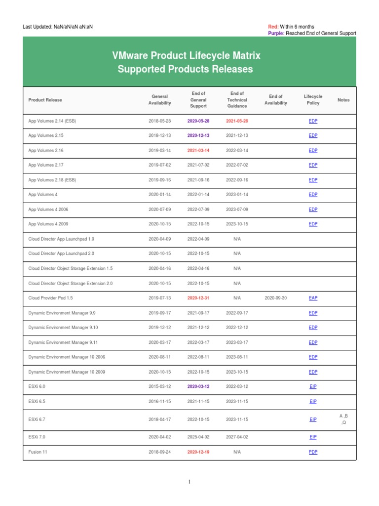 Vmware Product Lifecycle Matrix Supported Products Releases | PDF ...