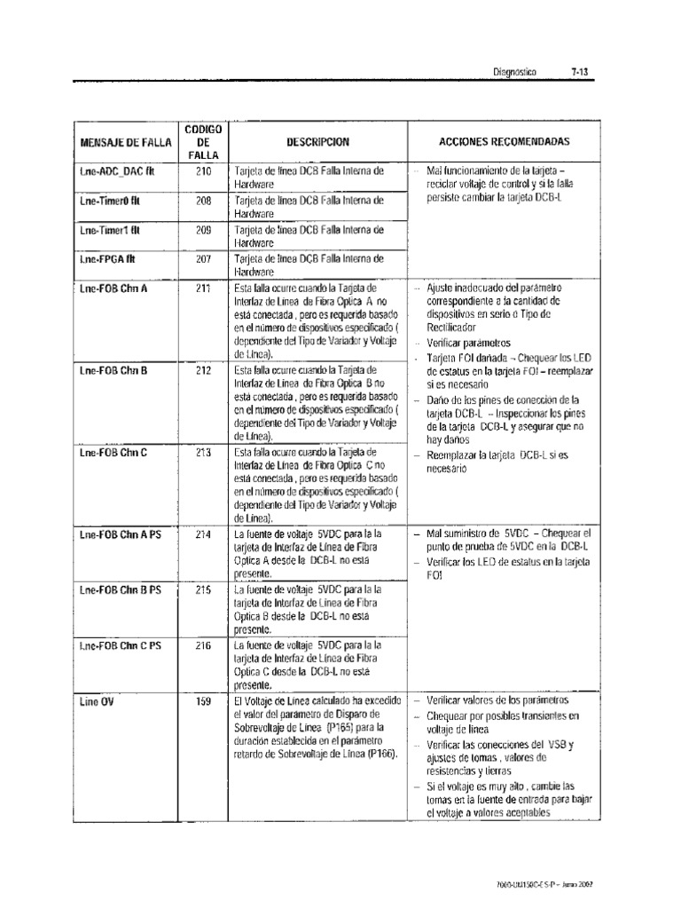 Codigo de Fallos - Powerflex 7000 - 105CV01 | PDF