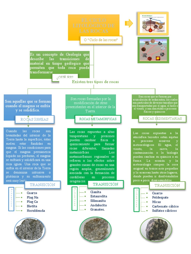 Mapa Conceptual | PDF | Roca (geología) | Rocas