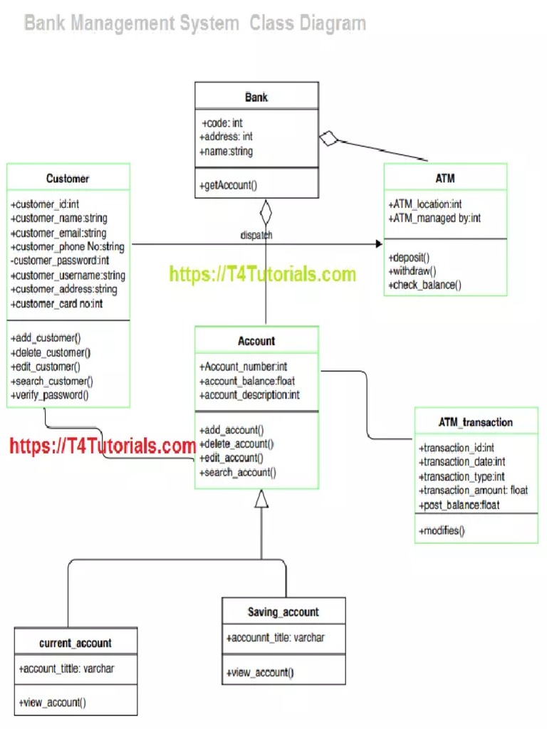 Bank Management System Class Diagram | PDF