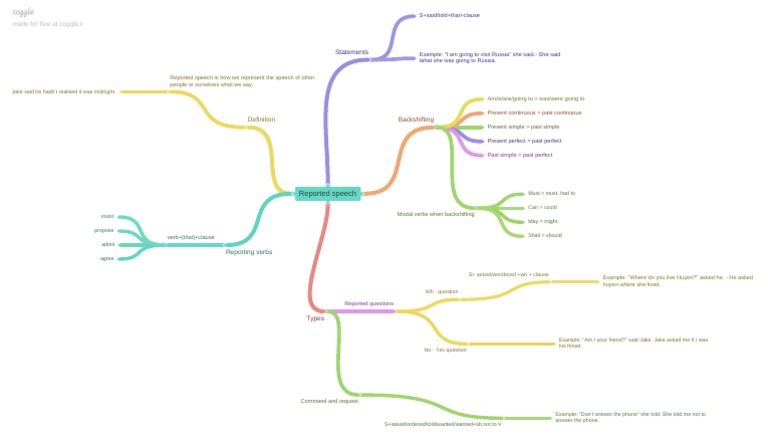 Reported Speech Marko Mijic 2b | PDF | Question | Language Mechanics