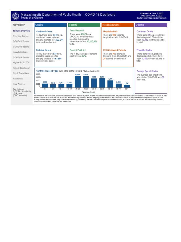 MA DPH COVID-19 Dashboard | PDF