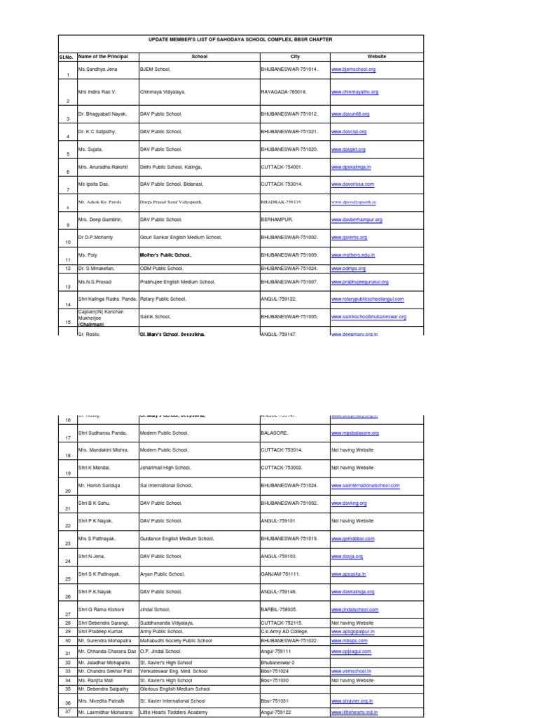 Update Member'S List of Sahodaya School Complex, BBSR Chapter | PDF