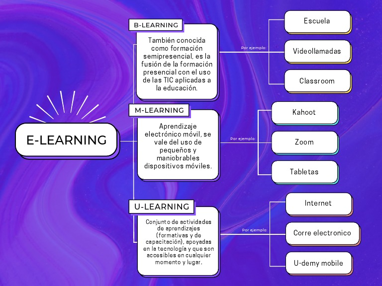 Cuadro Sinóptico E-Learning | PDF