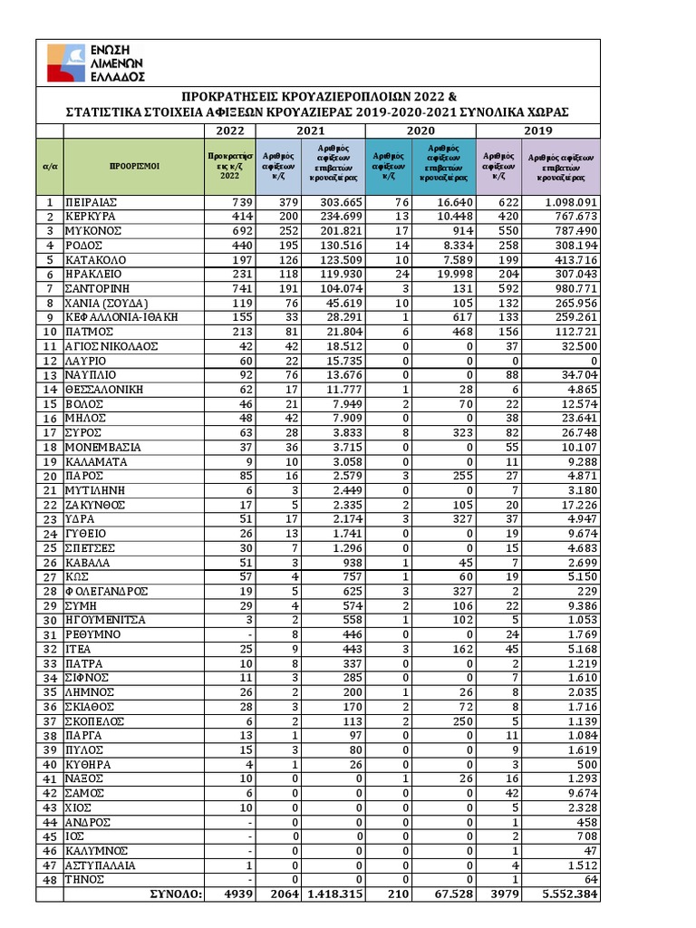 ΣΤΑΤΙΣΤΙΚΑ ΣΤΟΙΧΕΙΑ ΑΦΙΞΕΩΝ 2019-2020-2021 ΚΑΙ ΠΡΟΚΡΑΤΗΣΕΙΣ 2022 | PDF