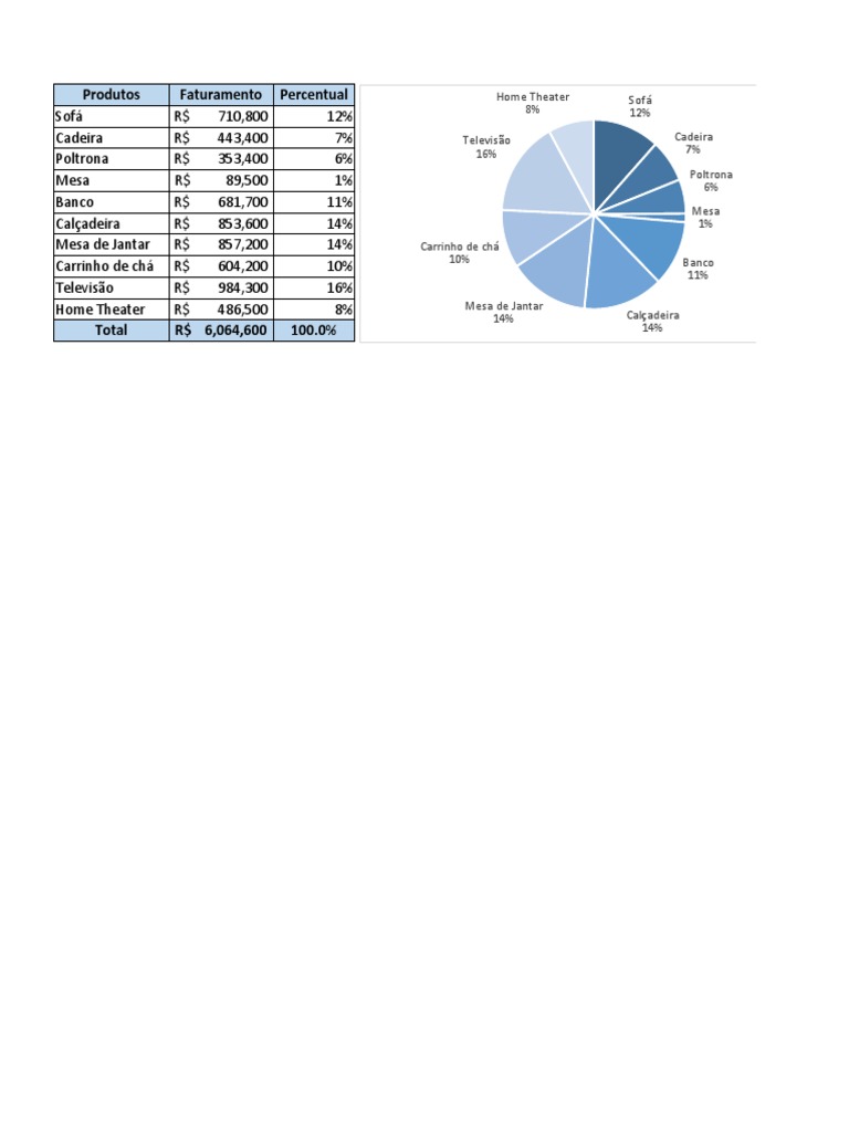 Gráfico de Pizza | PDF