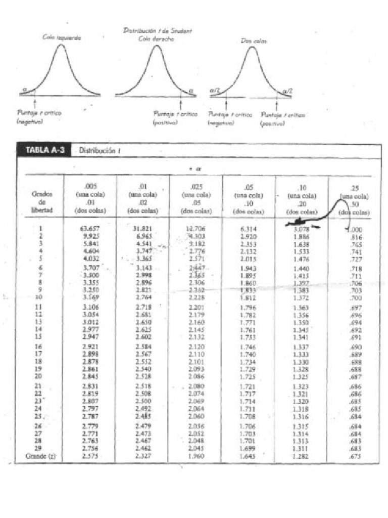 tabla t student grados de libertad | PDF