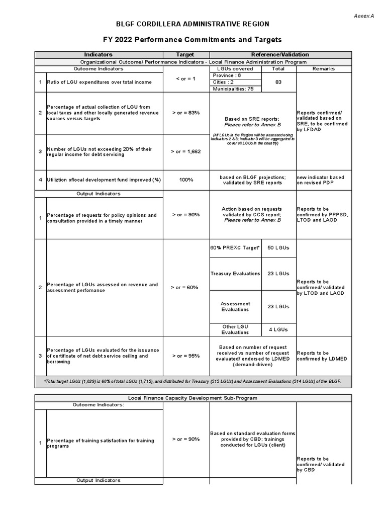PREXC Template For FY2022 RO Targets & Accomplishment | PDF | Debt | Taxes
