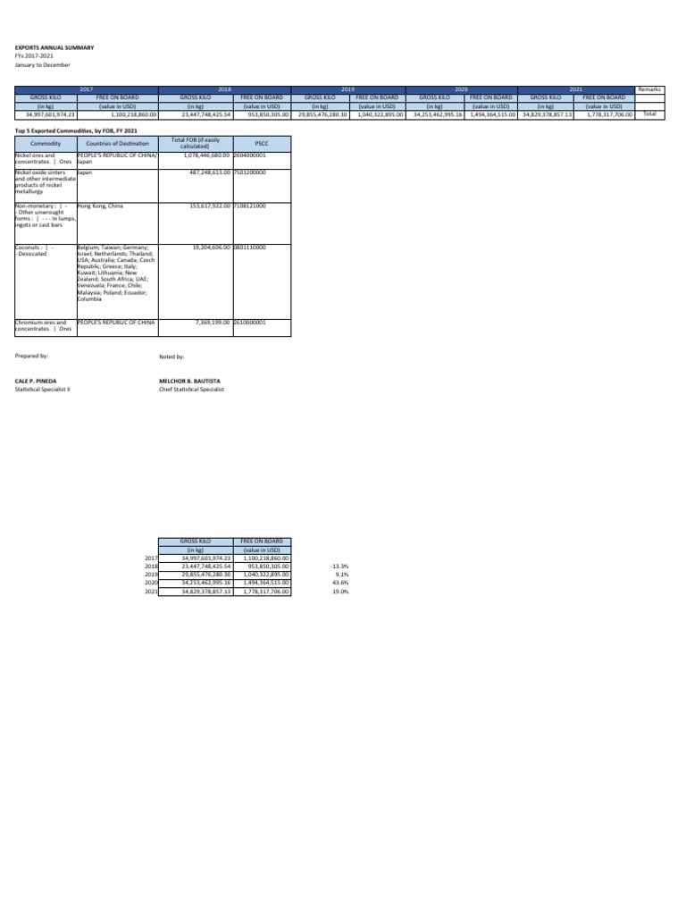 For PSA - Export and Import - Revised - 052522 | PDF
